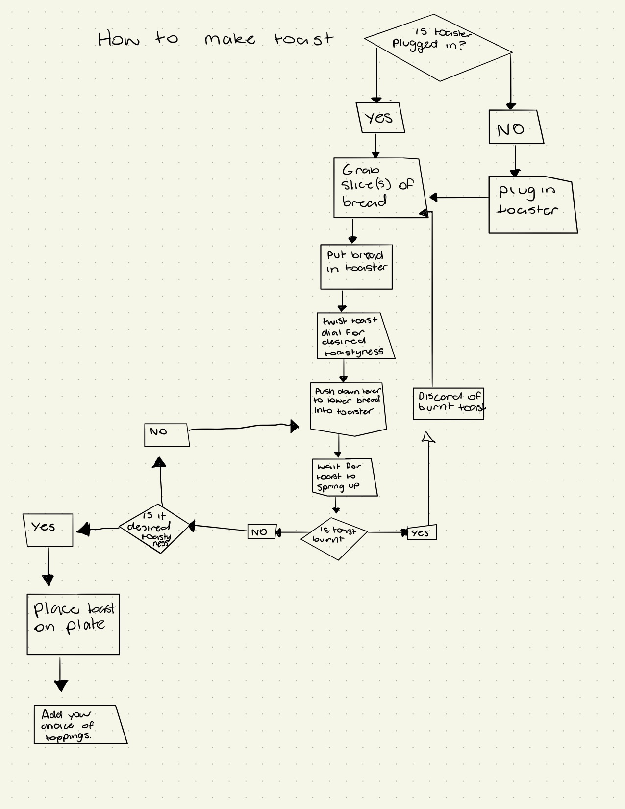 How to make toast – JDF Information Design & Notes