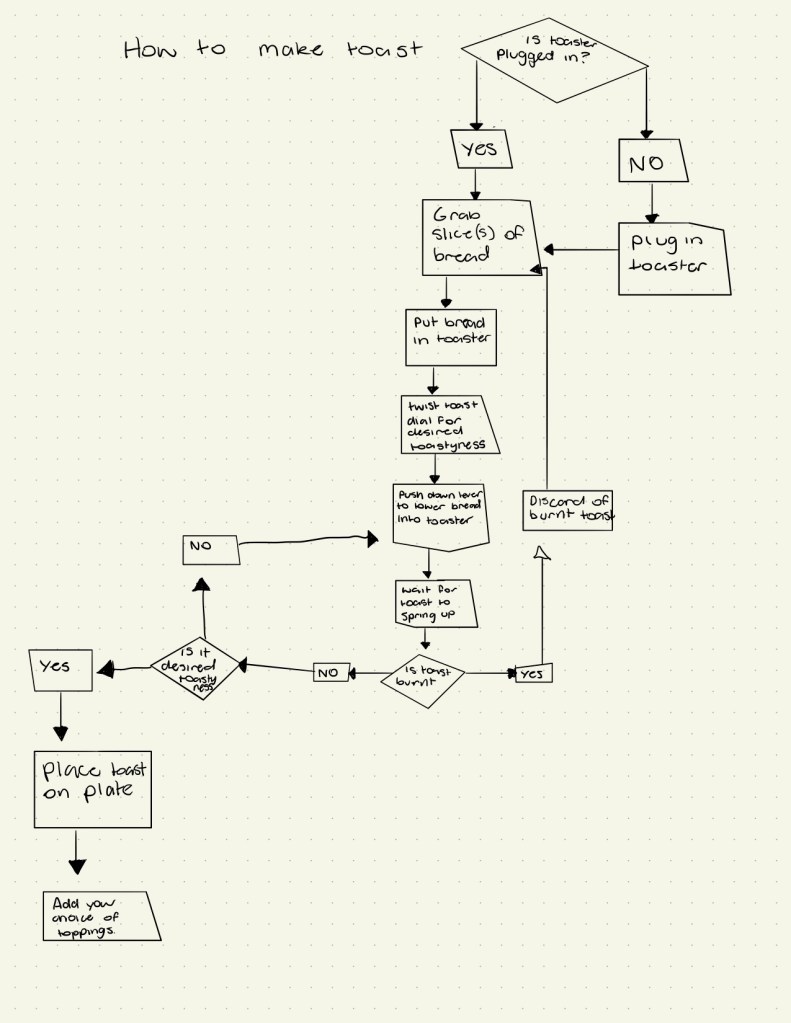 How to make toast – JDF Information Design & Notes